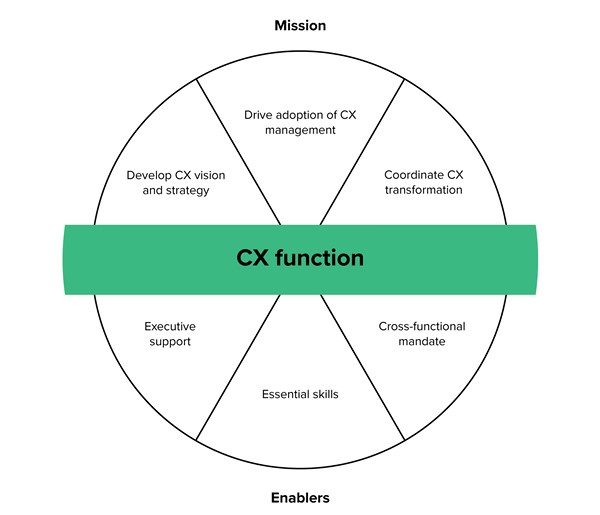 Forrester's CX Reality Day Challenge